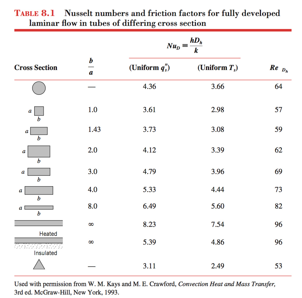 A concentric tube heat exchanger is being designed to | Chegg.com