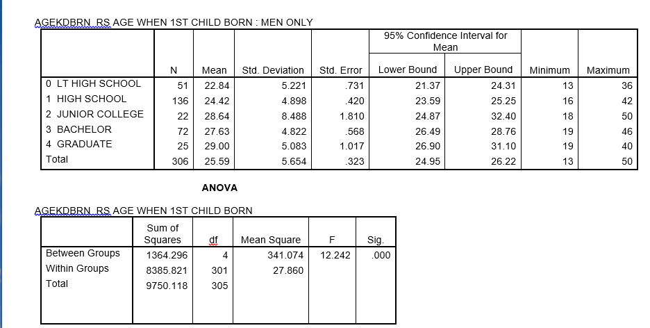 Solved The following is SPSS output using 2006 General | Chegg.com