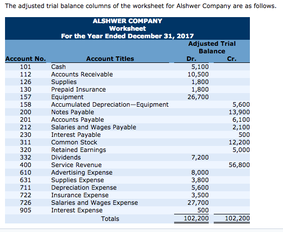Solved Given the following worksheet, income statement, | Chegg.com