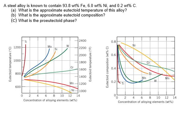 Solved A steel alloy is known to contain 93.8 wt% Fe, 6.0 | Chegg.com