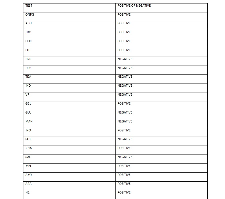 Solved TEST POSITIVE OR NEGATIVE ONPG POSITIVE ADH POSITIVE | Chegg.com