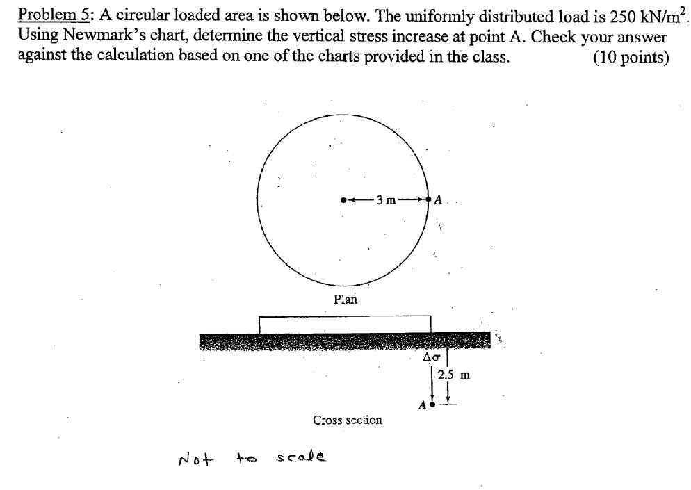 Solved A circular loaded are shown below The uniformly | Chegg.com