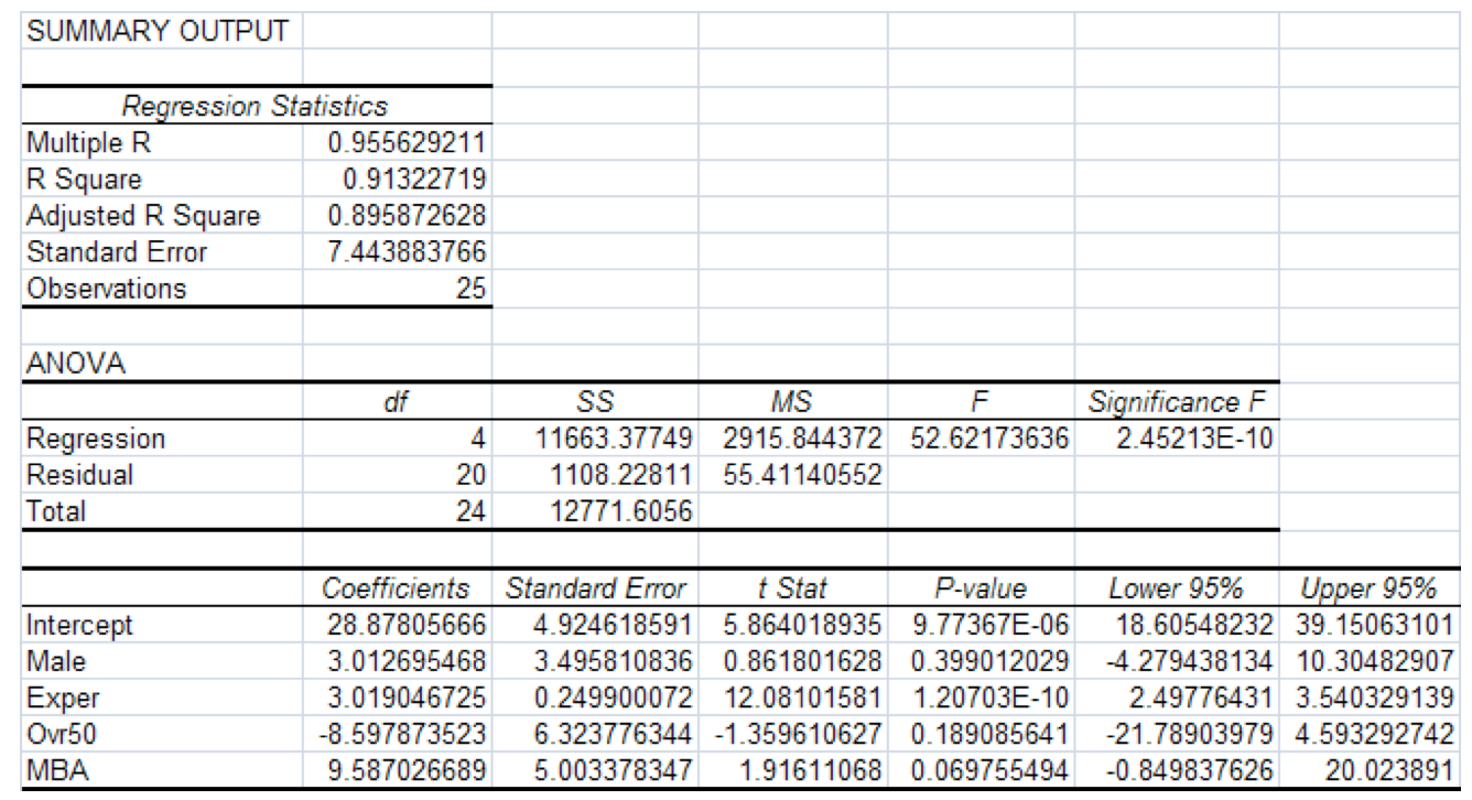 Solved Below is the Excel output estimating the following | Chegg.com