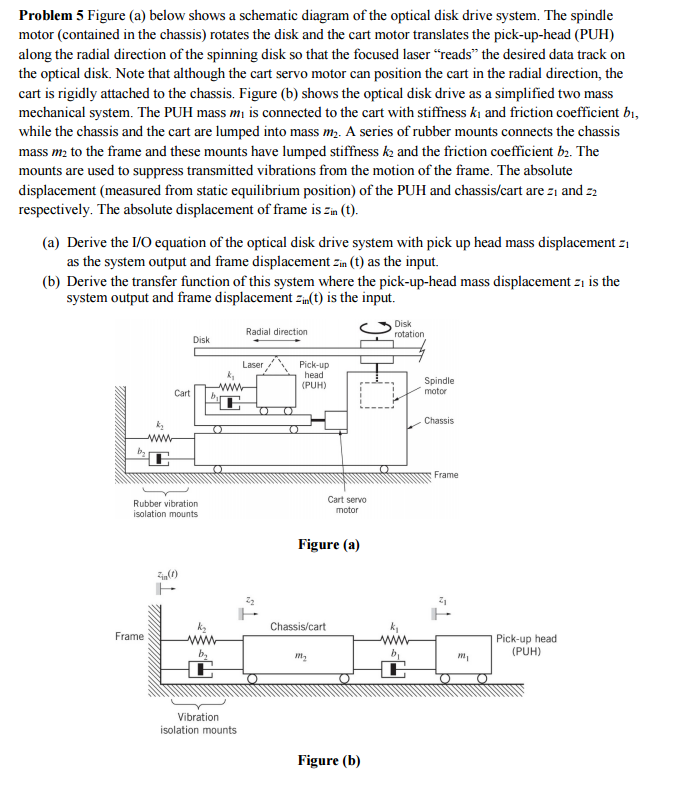 Find the input/output equation and the transfer | Chegg.com