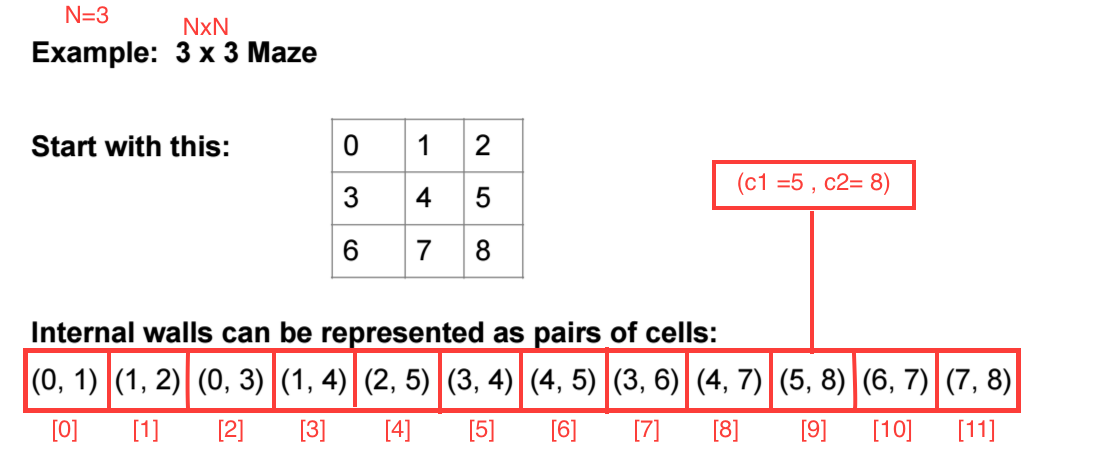 Solved N-3 N=3 NxN Example: 3 x 3 Maze Start with this: (c1 | Chegg.com