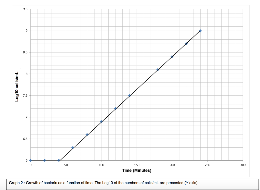 Solved Read log scale for cell growth. In the picture, why | Chegg.com Solved Read log scale for cell growth. In the picture, why | Chegg.com