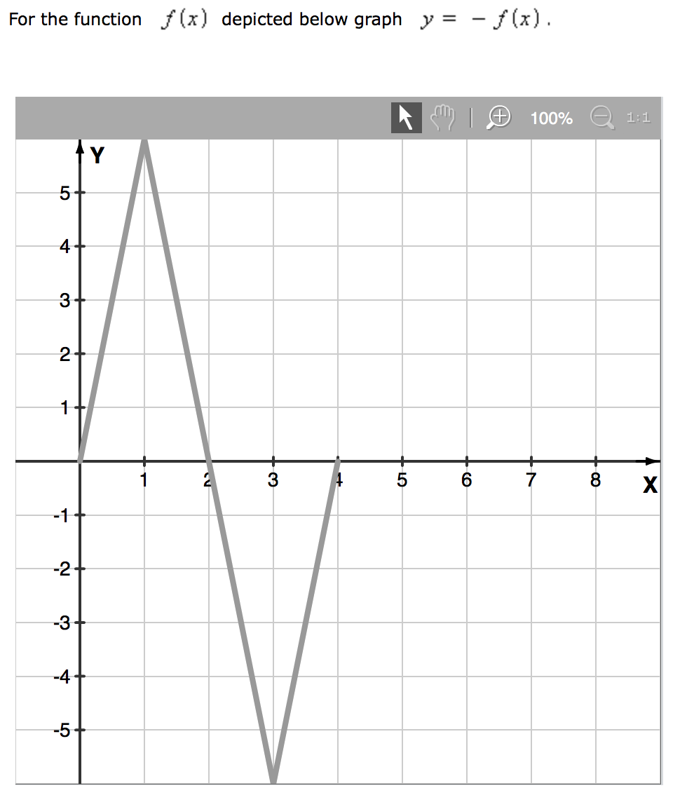 Solved For the function f(x) depicted below graph y = -f(x). | Chegg.com