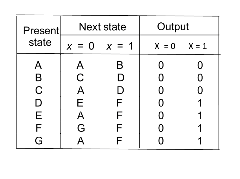 Solved Given the following state transition table, minimize | Chegg.com