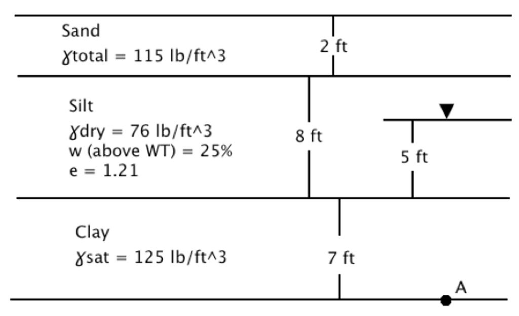 Solved Find the vertical effective stress at point A in the | Chegg.com