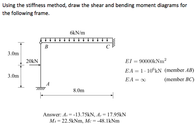 Solved Using the stiffness method, draw the shear and | Chegg.com