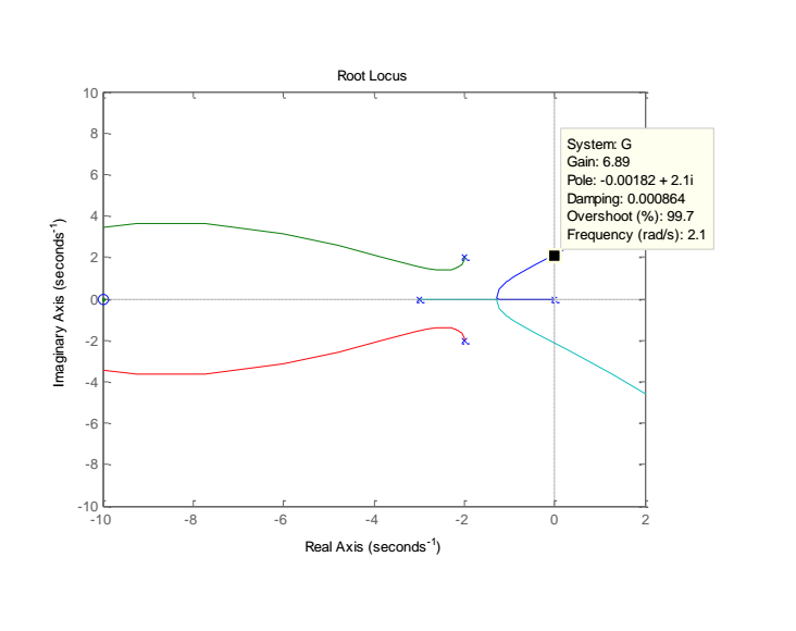 Solved Given open-loop transfer function K (s+10) G (s)H (s) | Chegg.com