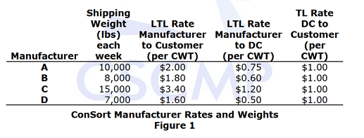 If we use the ship direct model, using the data from | Chegg.com