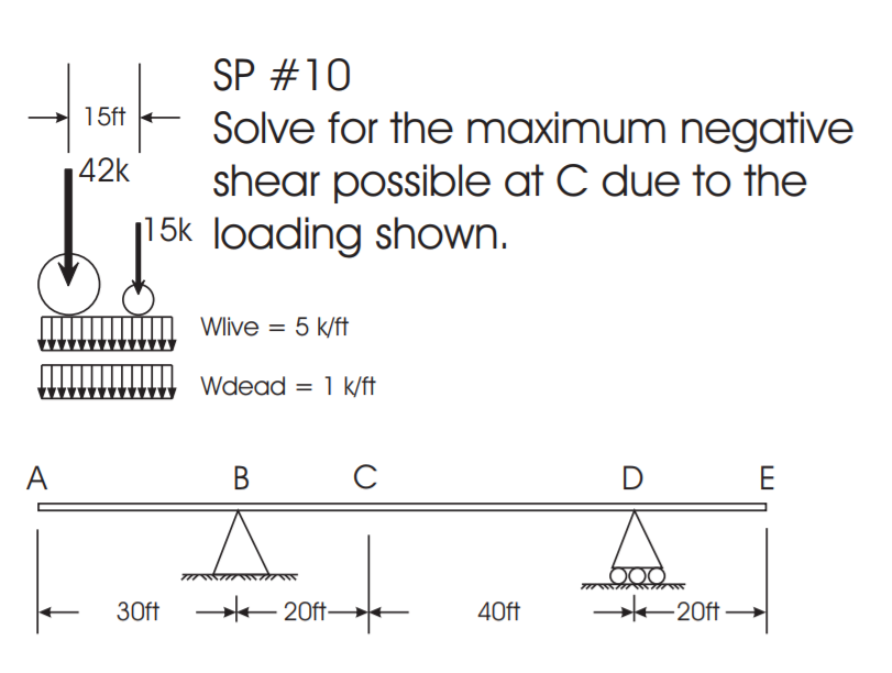 Solved Solve for the maximum negative shear possible at C | Chegg.com