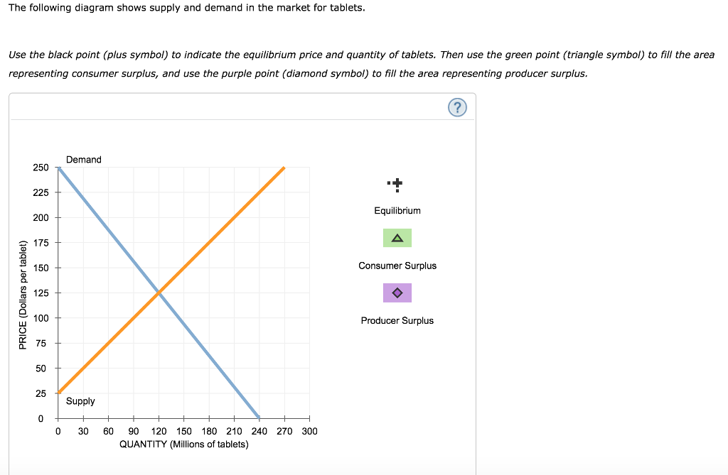Solved The following diagram shows supply and demand in the | Chegg.com