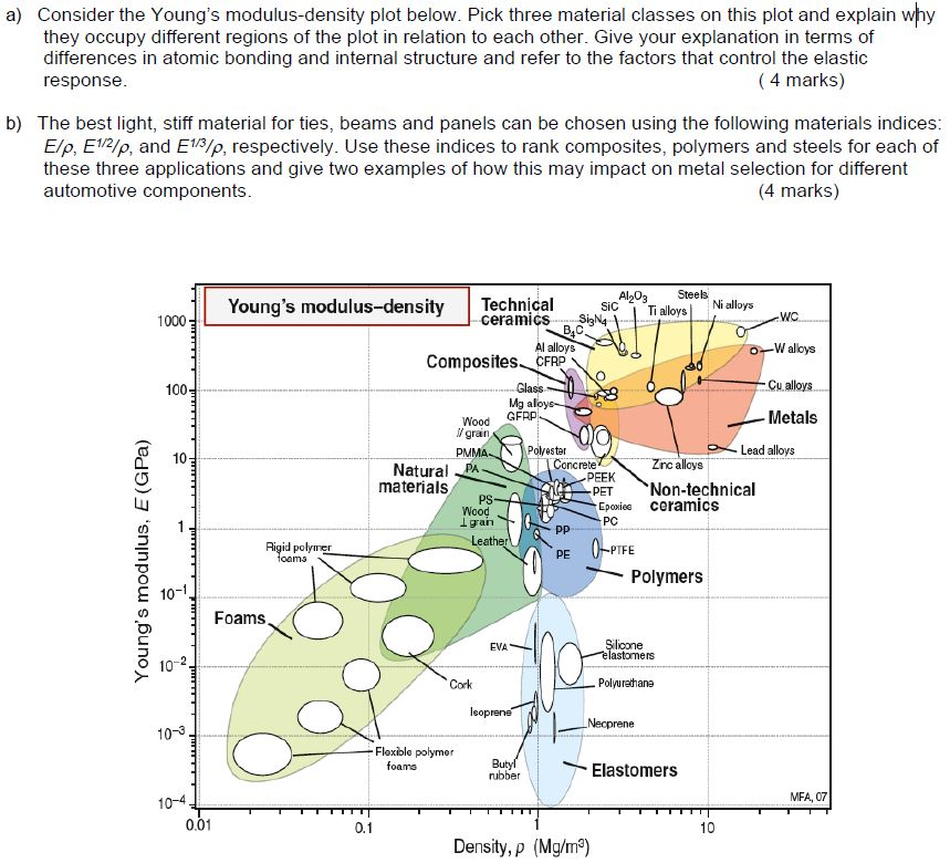 Solved Consider the Young's modulus-density plot below. Pick | Chegg.com