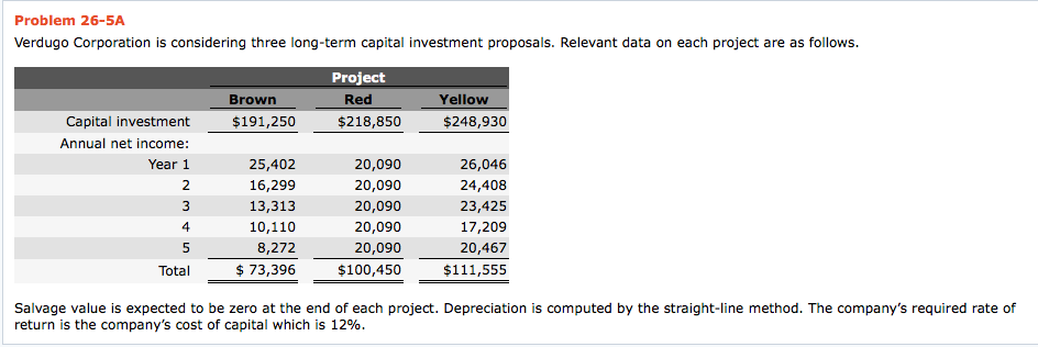 Solved Compute the net present value for each project. | Chegg.com