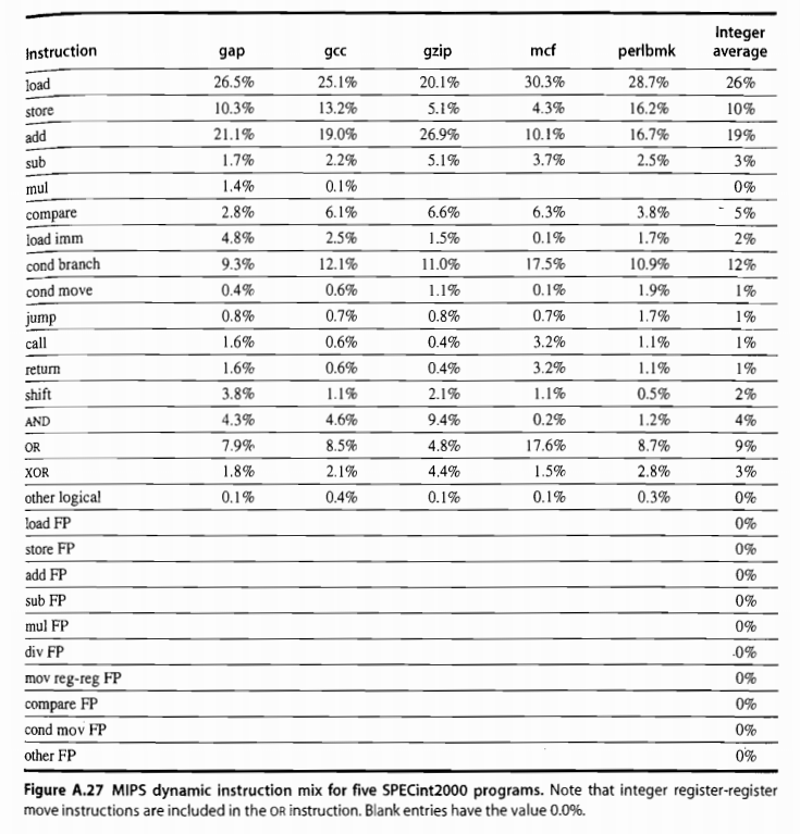 Solved Compute the effective CPI for MIPS using Figure A.27 | Chegg.com