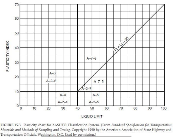Solved The Plasticity Index (PI) and the Liquid Limit (LL) | Chegg.com