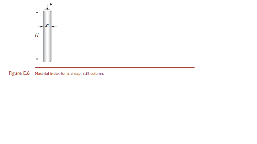 Material index for a cheap, stiff column (Figure E.6) | Chegg.com