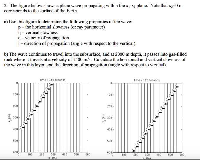 The figure below shows a plane wave propagating | Chegg.com