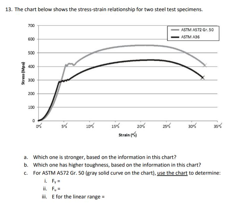 Solved The chart below shows the stress-strain relationship | Chegg.com