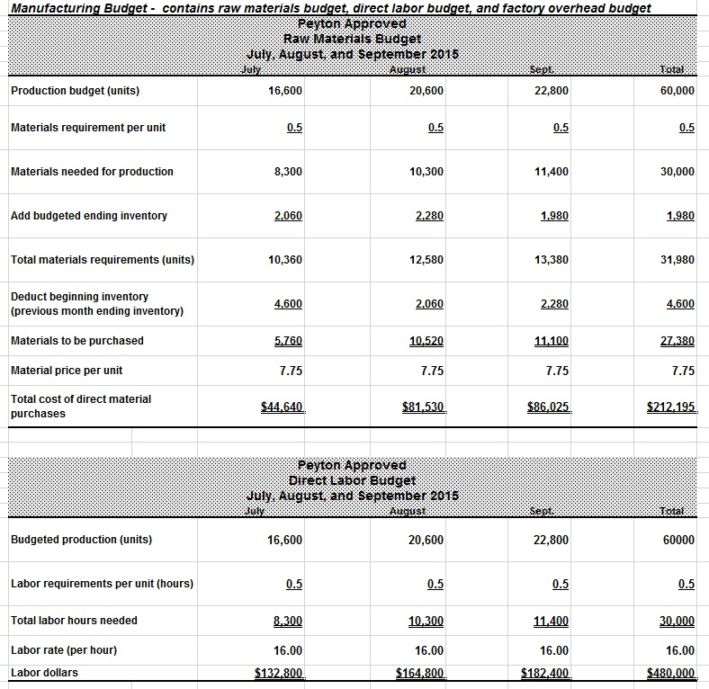 Solved complete the labor variance, material variance, and | Chegg.com