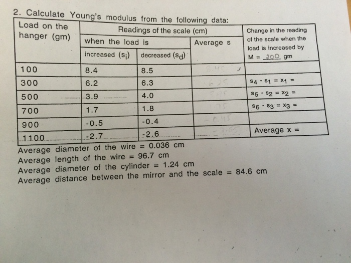 Solved Calculate Young's modulus from the following data: | Chegg.com Solved Calculate Young's modulus from the following data: | Chegg.com