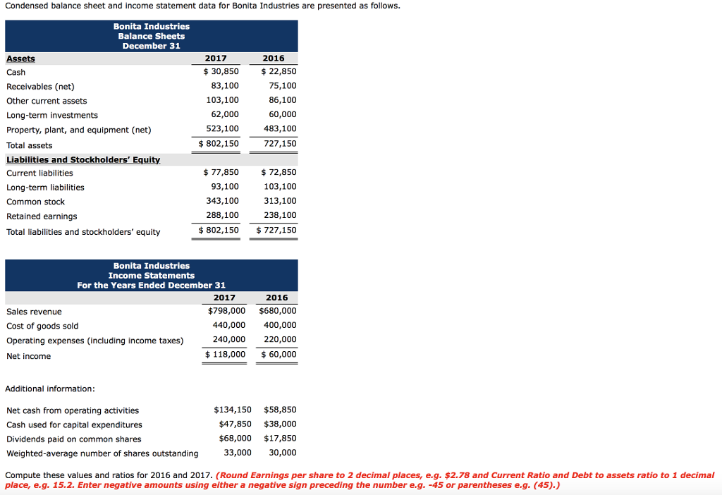 Solved Condensed balance sheet and income statement data for | Chegg.com