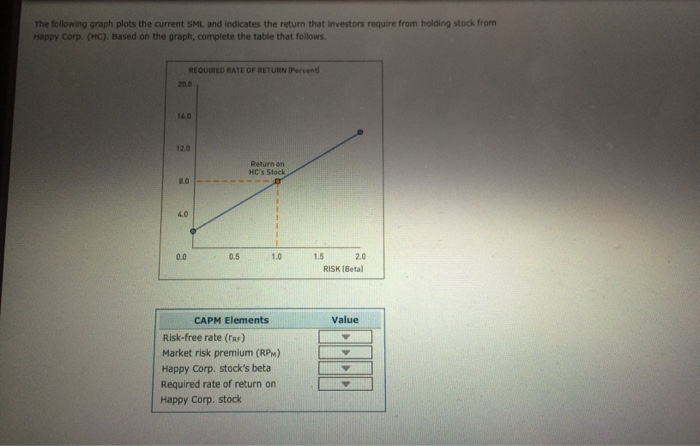 Solved The following graph plots the current SML and | Chegg.com