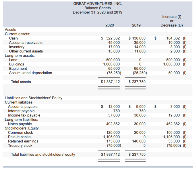 Solved The Income Statement Balance Sheets And Addition Chegg solved-the-income-statement-balance-sheets-and-addition-chegg