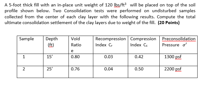 Solved A 5-foot thick fill with an in-place unit weight of | Chegg.com