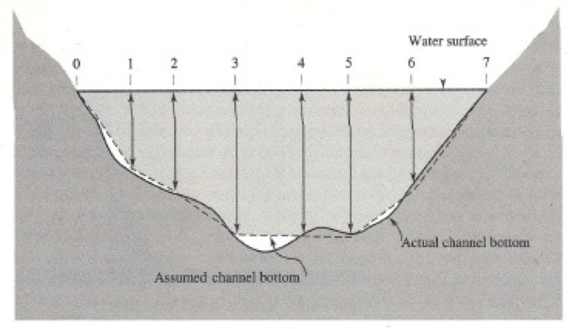 Solved 2. Create a specific energy diagram that shows | Chegg.com