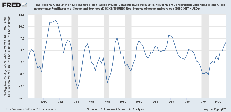 Solved FRED Real Personal Consumption Expenditures Real | Chegg.com