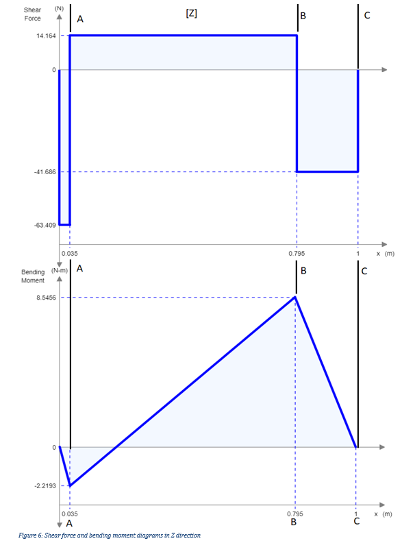 Solved Q3. Static Failure Prevention | Chegg.com