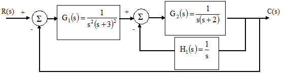 Solved Given the main gun stabilization system for a combat | Chegg.com