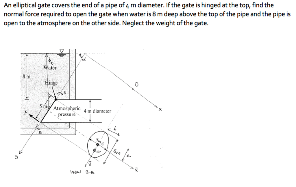 An elliptical gate covers the end of a pipe of 4 m | Chegg.com