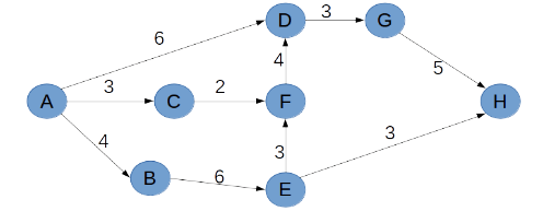 Solved Consider the directed graph shown below: a) | Chegg.com