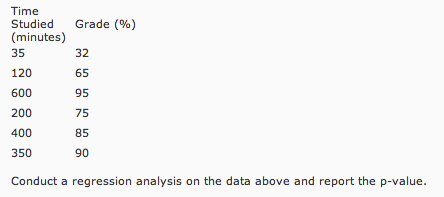 Solved Conduct a regression analysis on the data above and | Chegg.com