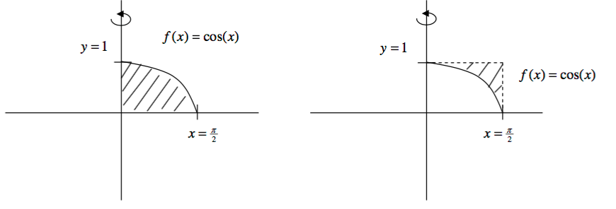 Solved Using the shell method of integration setup the | Chegg.com