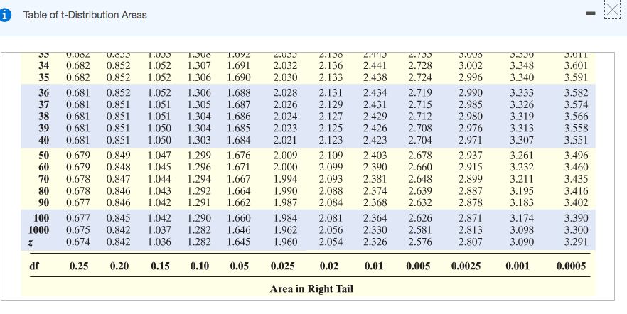 Solved Table of t-Distribution Areas df 0.25 0.20 0.15 0.10 | Chegg.com