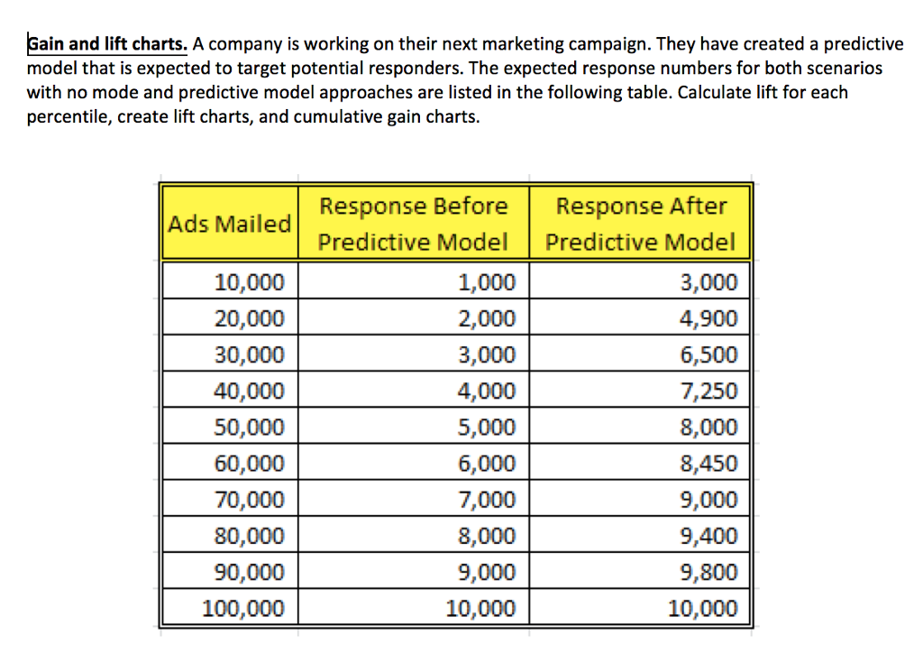 Solved ain and lift charts. A company is working on their | Chegg.com