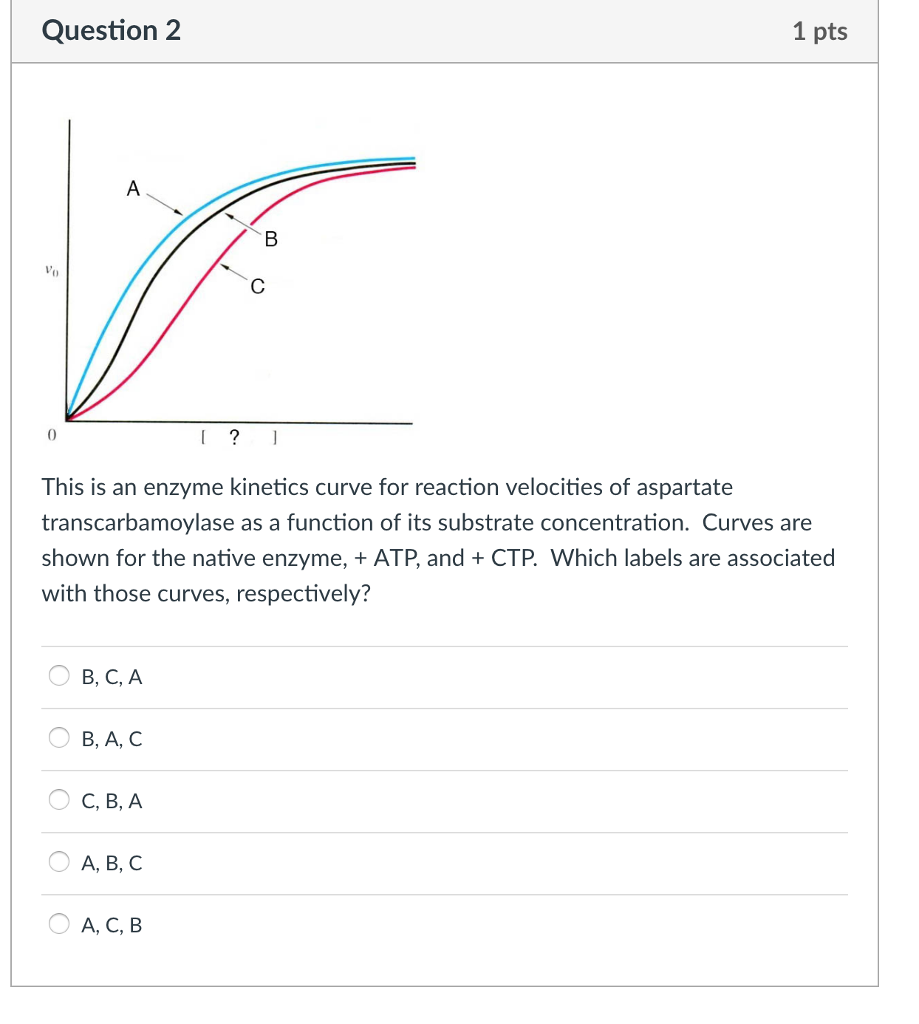 Solved Question2 1 pts This is an enzyme kinetics curve for | Chegg.com