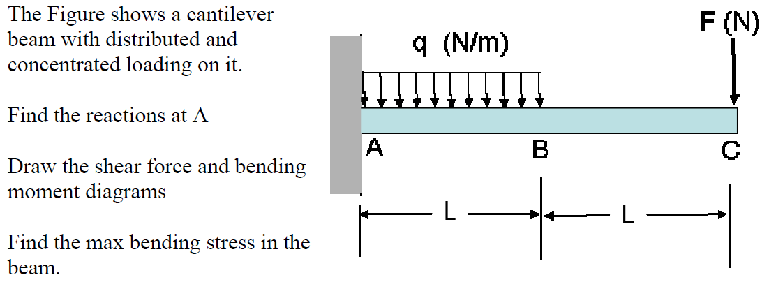 Solved The Figure shows a cantilever beam with distributed | Chegg.com
