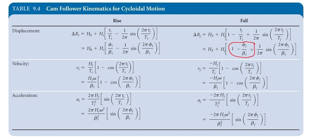 TABLE 9.4 Cam Follower Kinematics for Cycloidal | Chegg.com