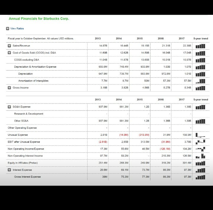 Solved Annual Financials for Starbucks Corp. View Ratios | Chegg.com