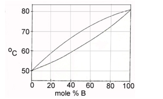 Solved Given the same phase diagram and a solution mixture | Chegg.com