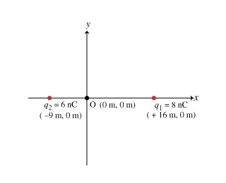 Solved Two point charges are placed on the x axis.(Figure 1) | Chegg.com