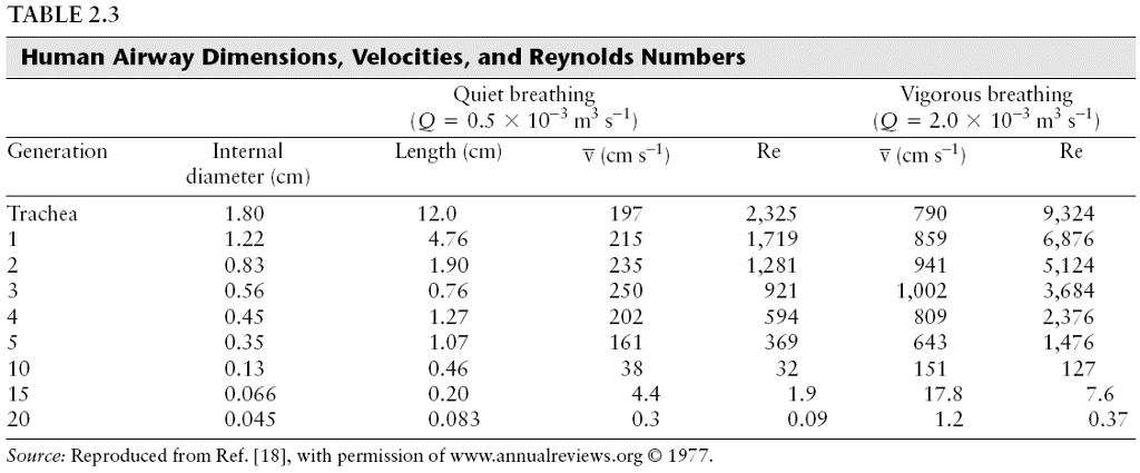 Solved Using Table 2.3, calculate the entrance length for | Chegg.com