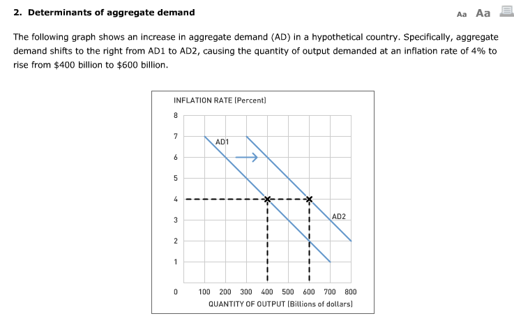 Solved 2. Determinants of aggregate demand Aa Aa E The | Chegg.com