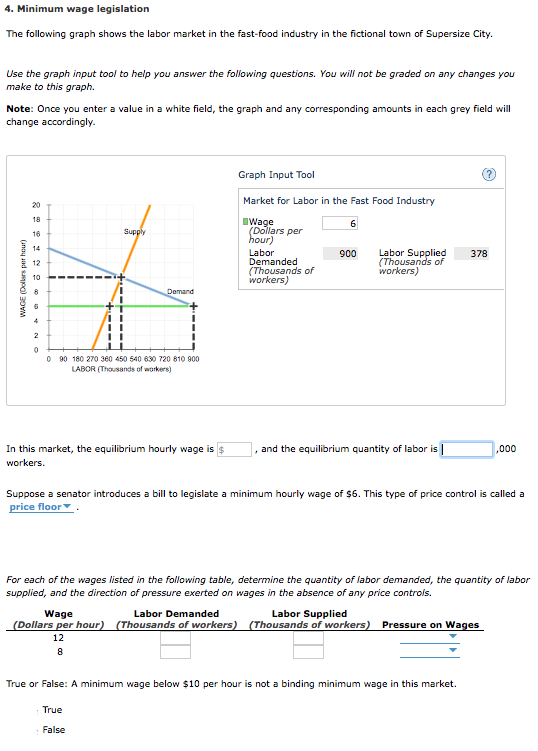Solved The following graph shows the labor market in the | Chegg.com